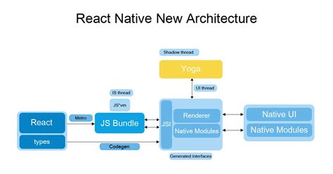 【從零開始學react Native】2react Native的運作與架構 It 邦幫忙一起幫忙解決難題，拯救 It 人的一天