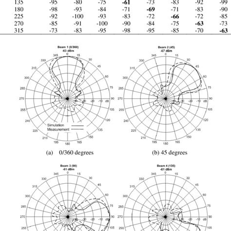 Basic Concept Of Smart Antennas A Switch Beam B Adaptive Array