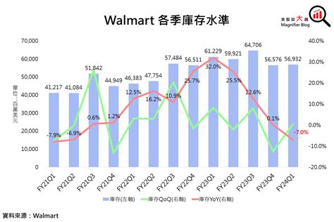 【美股研究報告】沃爾瑪walmart Fy24q1營收獲利超預期，成本管控得當，市場定位帶它穩步成長！ 美股放大鏡 Magnifier