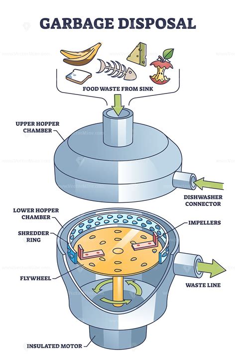 Garbage Disposal System With Food Waste Shredder Tool Outline Diagram