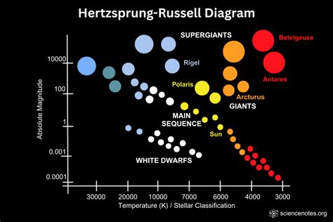 Hertzsprung Russell Diagram In Astronomy