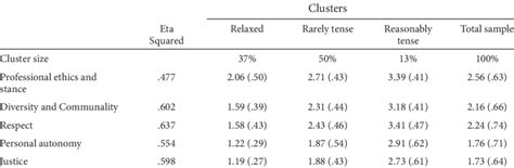 Cluster Sizes Means On Scale 1 To 5 Standard Deviations Between