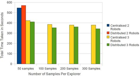 Average Times Taken For Different Robot Teams With A Sensor Range Of 25 Download Scientific