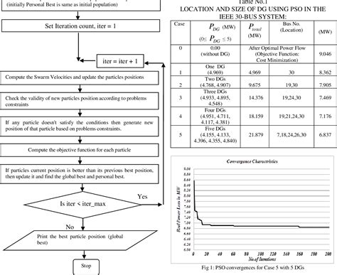 Figure 1 From Determination Of Optimal Size And Site Of Distributed Generators Using Particle