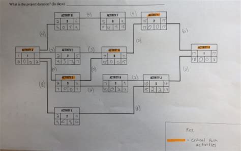 Solved What Is The Project Duration In Days ACTITTE N Chegg Com