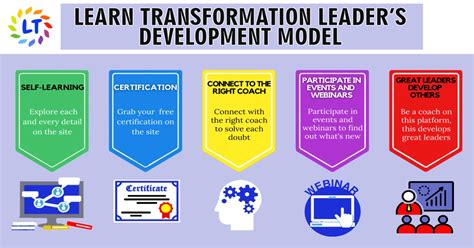 “leaders Development Model In Vuca World” By Learn Transformation