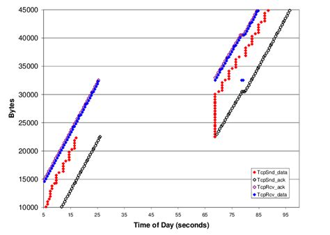 Spurious Timeout Detection Tcp Eifel At Work Download Scientific
