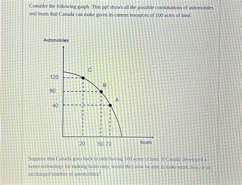 Solved Consider The Following Graph This Ppf Shows All The