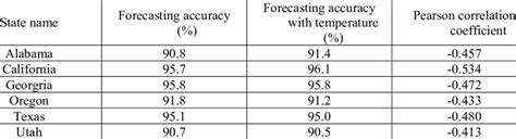 States Pearson Correlation And Comparison Of Model Accuracy Download Scientific Diagram