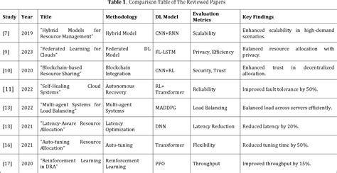 Table 1 From Dynamic Resource Allocation In Cloud Networks Using Deep