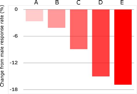 Figure 3 From Sex Related Differences In The Immune System Drive Differential Responses To Anti