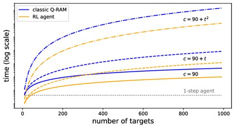 Theoretic Computation Time By Computational Complexity Of The Classical