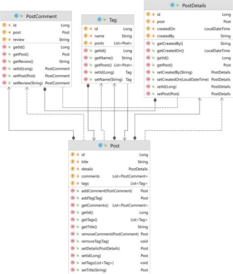 The Best Way To Use Jpa Bidirectional Sync Methods Vlad Mihalcea