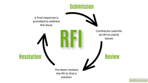 Rfi In Construction The Complete 2025 Guide For Contractors And Managers Builtfront Blog Rfi In Construction The Complete 2025 Guide For Contractors And Managers Builtfront Blog