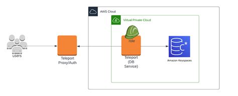 Database Access With Amazon Keyspaces Apache Cassandra Teleport