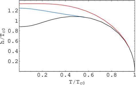 Figure 1 From Theory Of Domain Wall Superconductivity In Superconductorferromagnet Bilayers