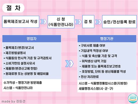 식품 및 축산물 품목제조보고 해드립니다 크몽