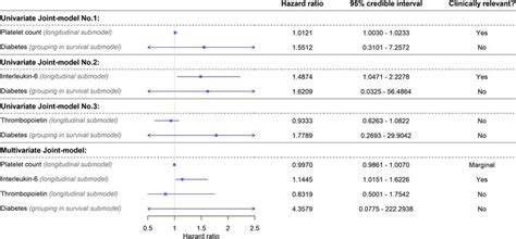 results of the bayesian joint survival models platelet count and or