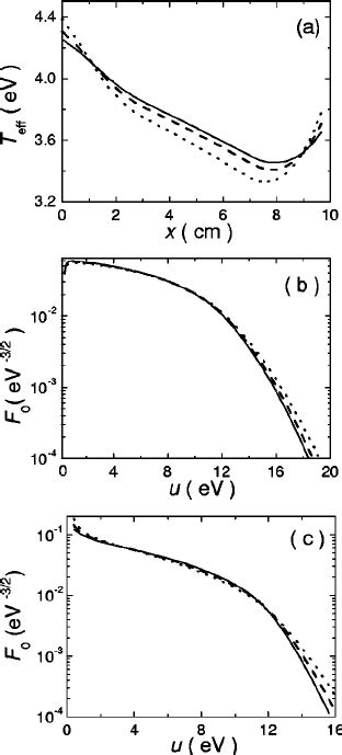 The Electron Dust Collision Frequencies ␯ Ed E Curve 2 ␯ Ed C Download Scientific