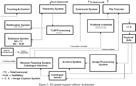 Figure 2 From Automated And Intelligent Satellite Mission Operations Experiences With The N2