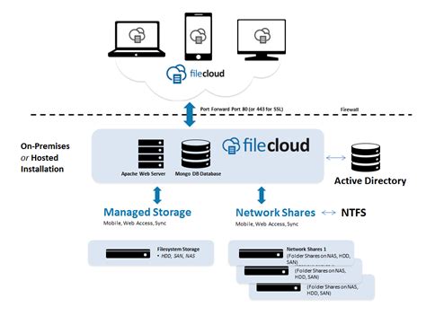 Filecloud Feature List Enterprise File Sharing And Sync