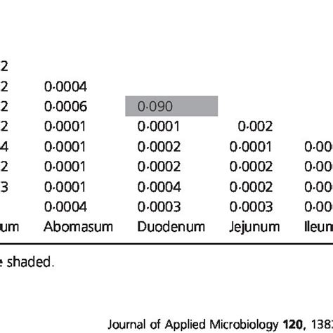 Pairwise Comparisons Of P Values For Different Organs Are Shown