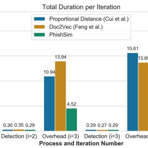 Total Process Duration At 1 St To 5 Th Iteration Download Scientific