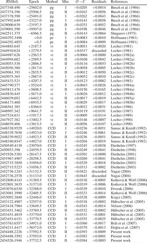 All Available Light Minimum Timings Of The Eclipsing Binary Bm Urase Download Table