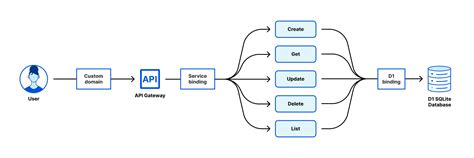 Going Originless With Cloudflare Workers Building A Todo App Part 1 The Api Noise