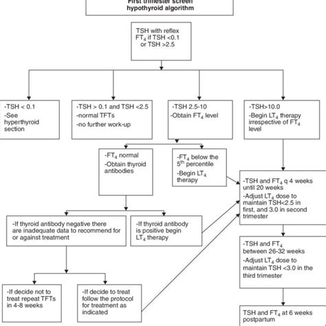An Algorithm For The Treatment And Monitoring Of Postpartum Thyroiditis Download Scientific