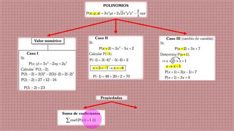 Monomios Y Polinomios Ejemplos Y Ejercicios Clave