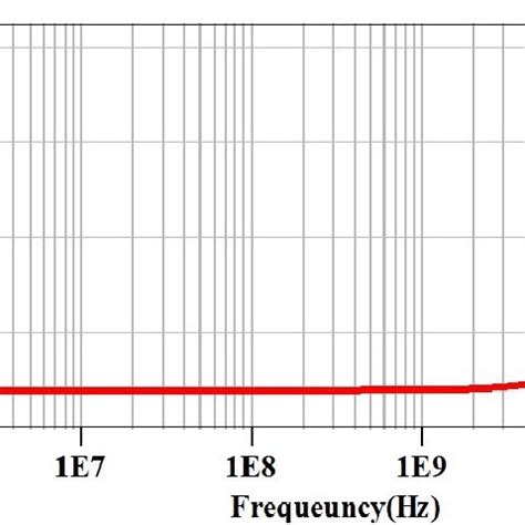 Input Referred Noise Current Density Versus Frequency Download Scientific Diagram