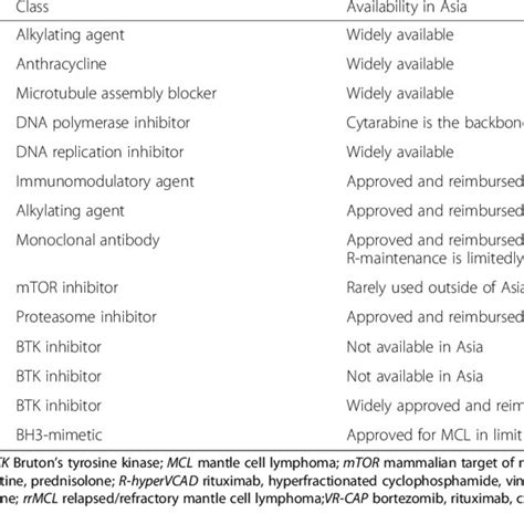 Lugano Classification For Mantle Cell Lymphoma Staging Download Scientific Diagram
