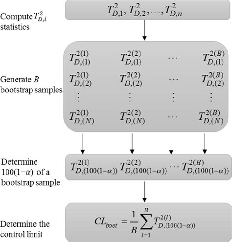 Figure 1 From Intrusion Detection System Using Bootstrap Resampling Approach Of T 2 Control