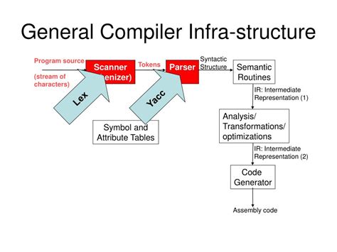 Ppt Lex And Yacc Powerpoint Presentation Free Download Id2732090