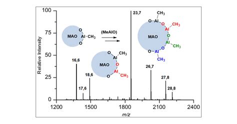 Additive And Aging Effects On Methylalumoxane Oligomers Organometallics