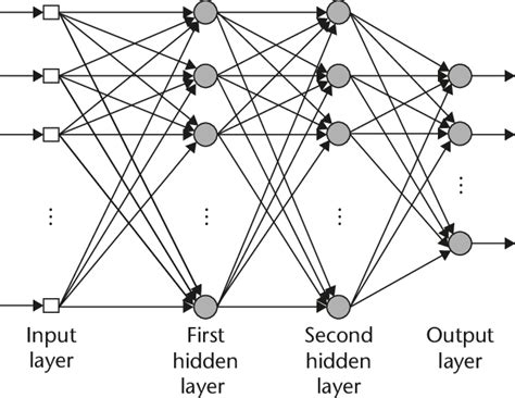 structural graph of multilayer perceptron mlp neural network model