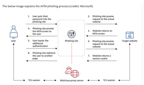 What Is Multifactor Authentication Mfa Attacks And Exploits