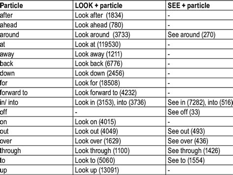 Verb Particle Constructions With Look And See Download Scientific Diagram