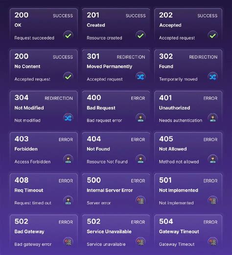 Rakesh Kumar Java Developer Cloud Devops On Linkedin Important Status Code