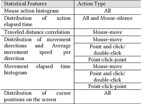 Table 3 From A User Authentication And Identification Model Based On Mouse Dynamics Semantic