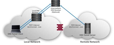 Data Exfiltration With Dns In Sqli Attacks Pentest Blog