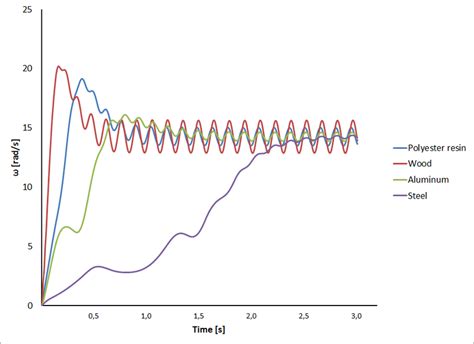 Angular Velocity Vs Time For Different Materials Download Scientific