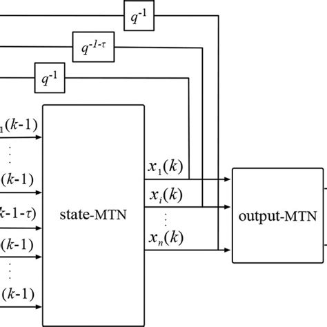 Structure Of Tube‐based Mpc Algorithm Download Scientific Diagram
