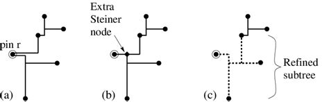 Merging Two Steiner Sub Trees Download Scientific Diagram