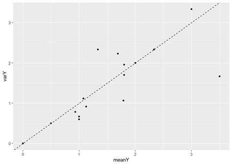 Chapter 5 Poisson Regression Stat 230 Notes
