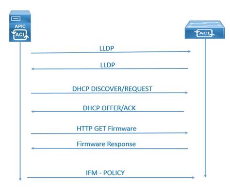 dclessons on linkedin aci datacenter networking cisco