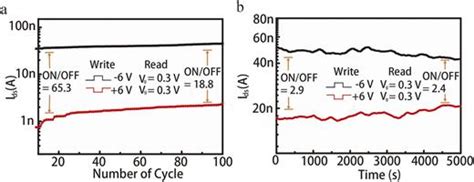 Mos2 Based Ferroelectric Field Effect Transistor With Atomic Layer Deposited Hf0 5zr0 5o2 Films