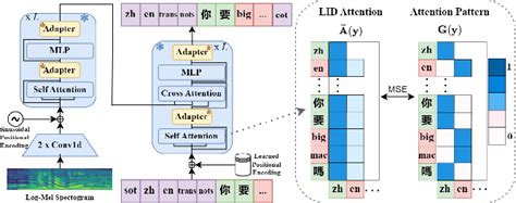 Figure 2 From Attention Guided Adaptation For Code Switching Speech Recognition Semantic Scholar