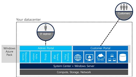 windows azure pack windows azure technology in your datacenter cloud
